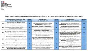 Attestation en langues vivantes – Nouvelles grilles d’évaluation | ANGLAIS