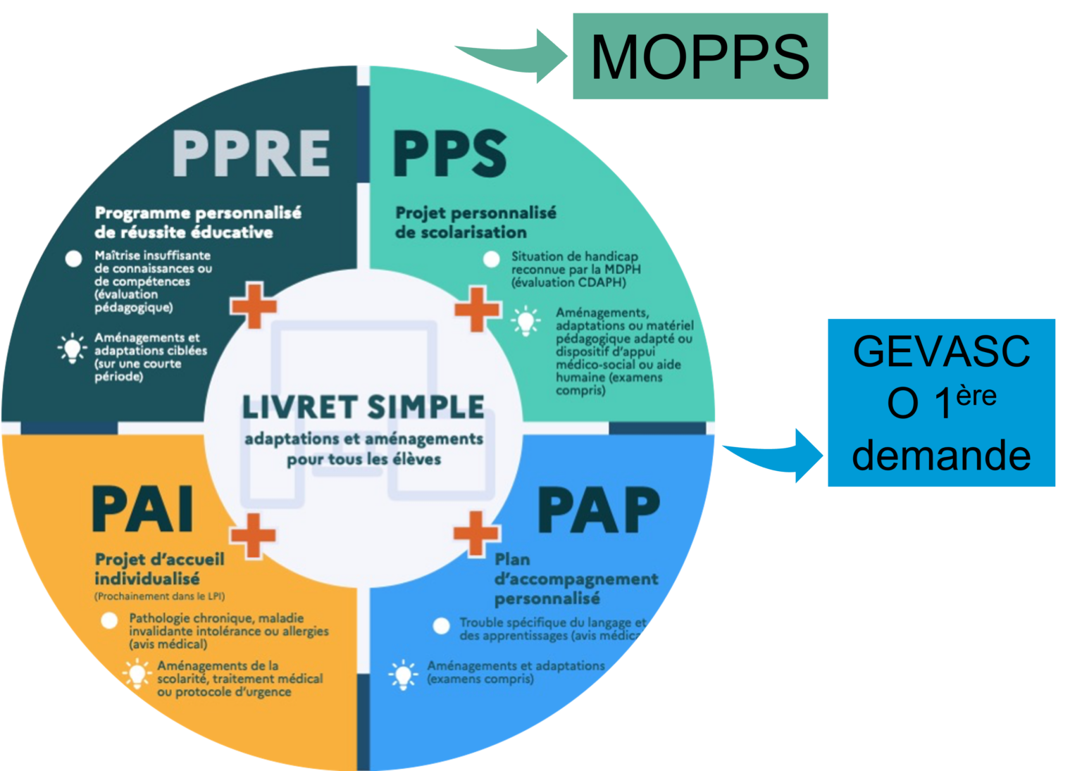 Le Livret Parcours Inclusif (LPI) – Service Académique de l'Ecole Inclusive