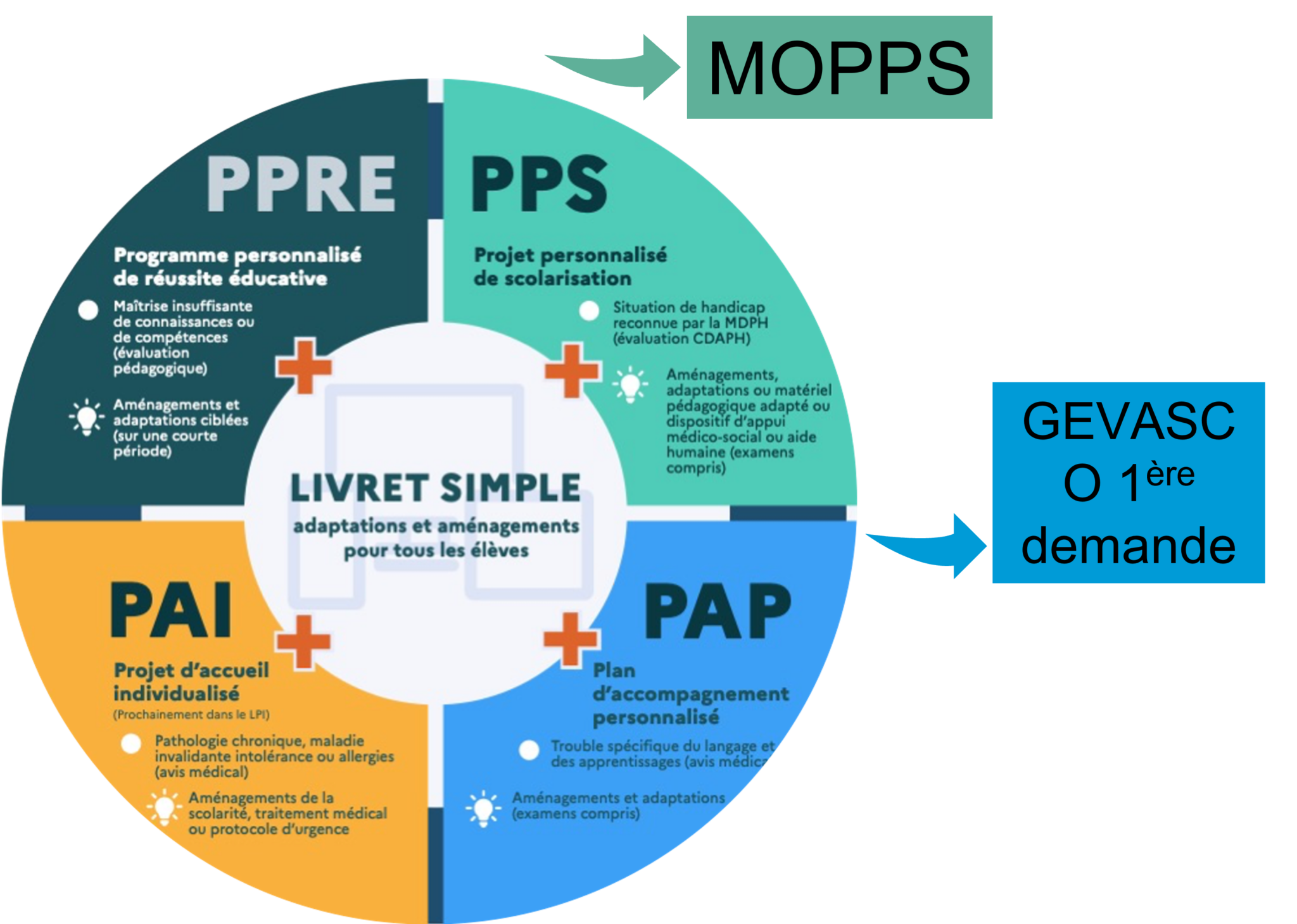 Le Livret Parcours Inclusif (LPI) – Service Académique de l'Ecole Inclusive