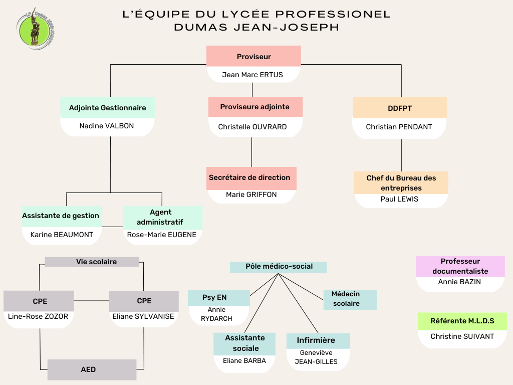 L’équipe du lycée – LYCEE PROFESSIONNEL DUMAS JEAN-JOSEPH
